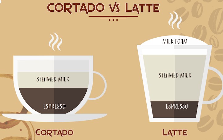 What is Cortado Coffee? - Coffee Lovers